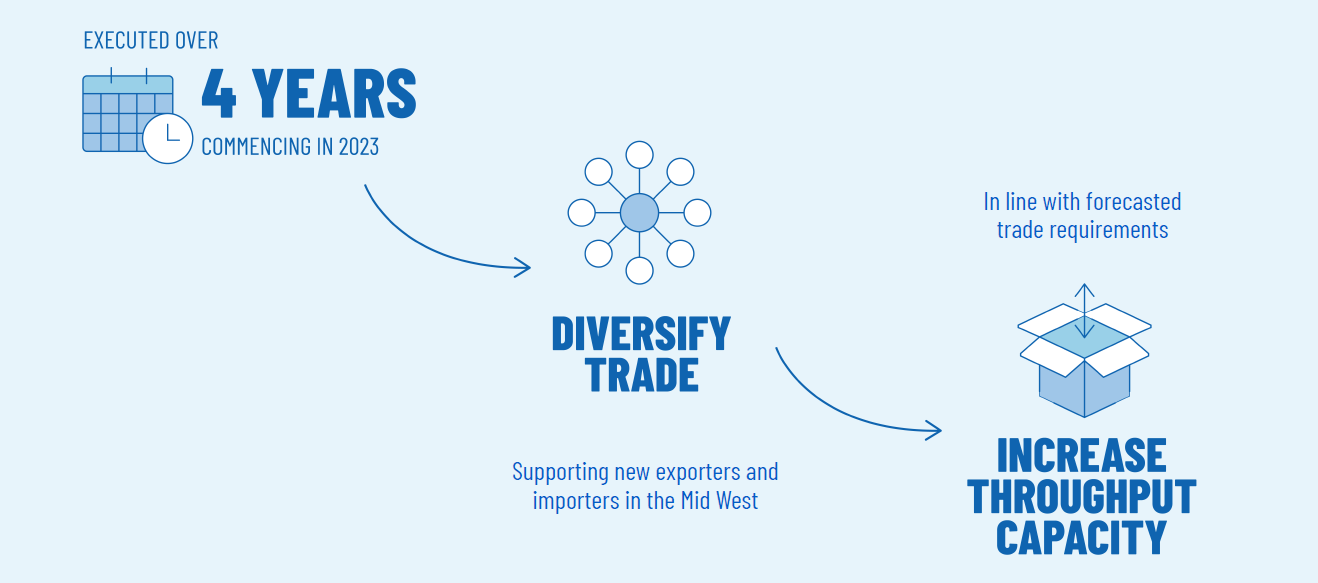 Geraldton Port Maximisation Project (PMaxP) » Mid West Ports